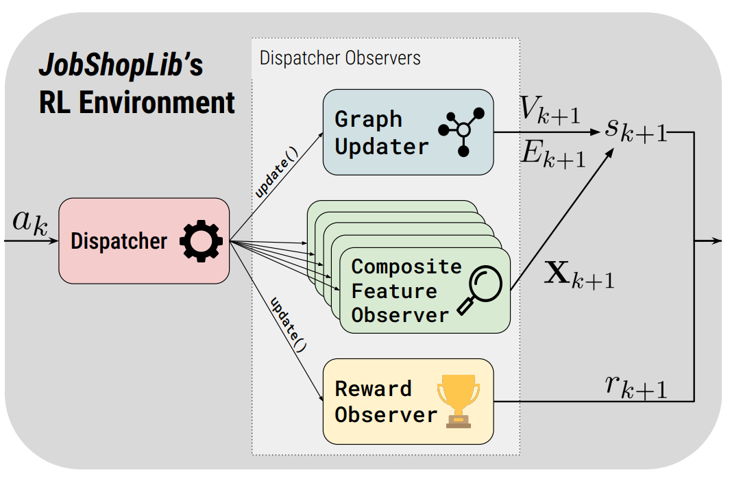 Solving the Job Shop Scheduling Problem with Graph Neural Networks: A Customizable Reinforcement ...